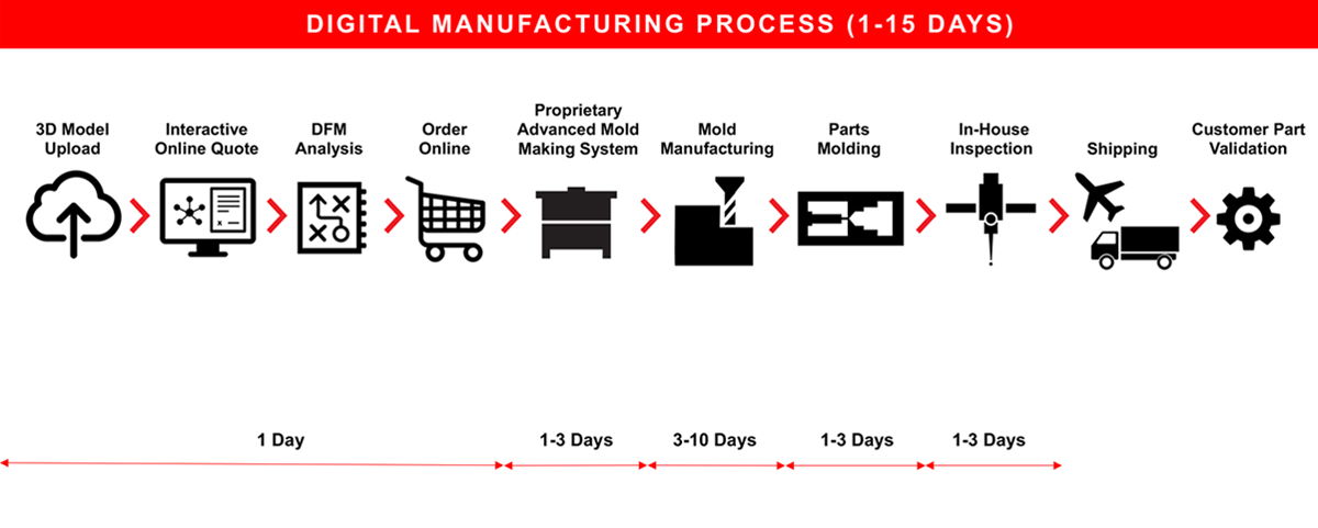 What is Digital Manufacturing? - Quickparts